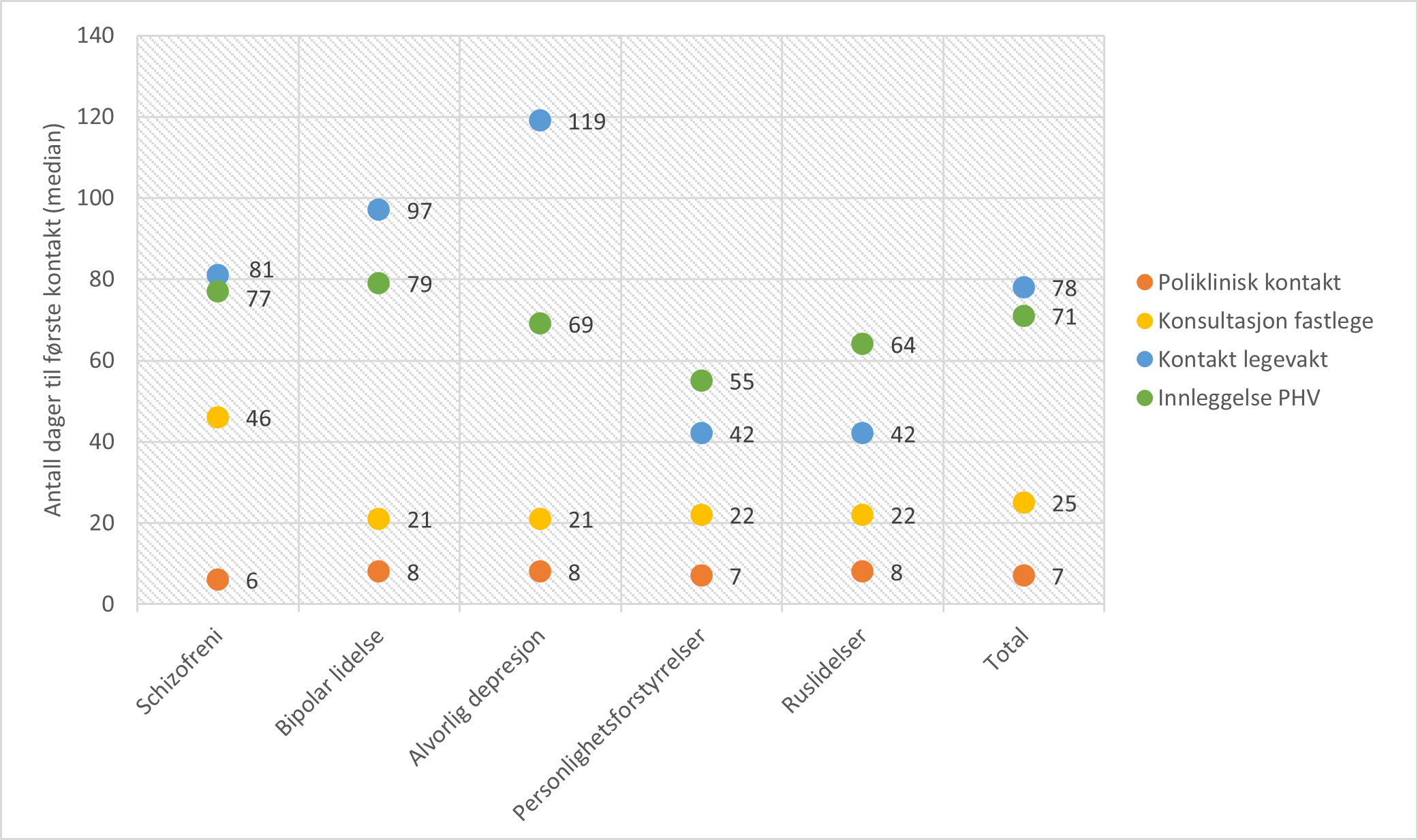 Tid til første kontakt og tjeneste - Helsedirektoratet